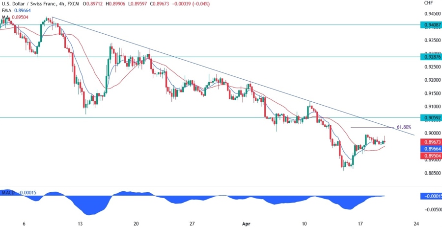 Usdchf Technical Analysis Forexlive